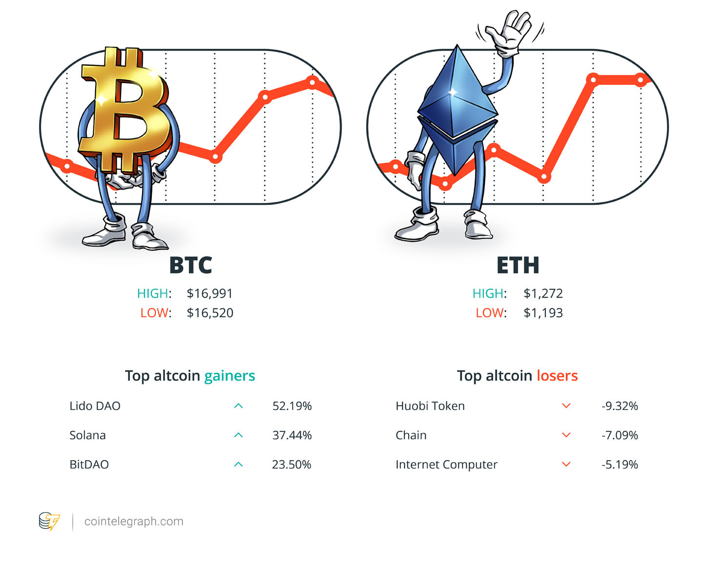 SBF pleads not guilty, layoffs, and bank run on Silvergate: Hodler's ...