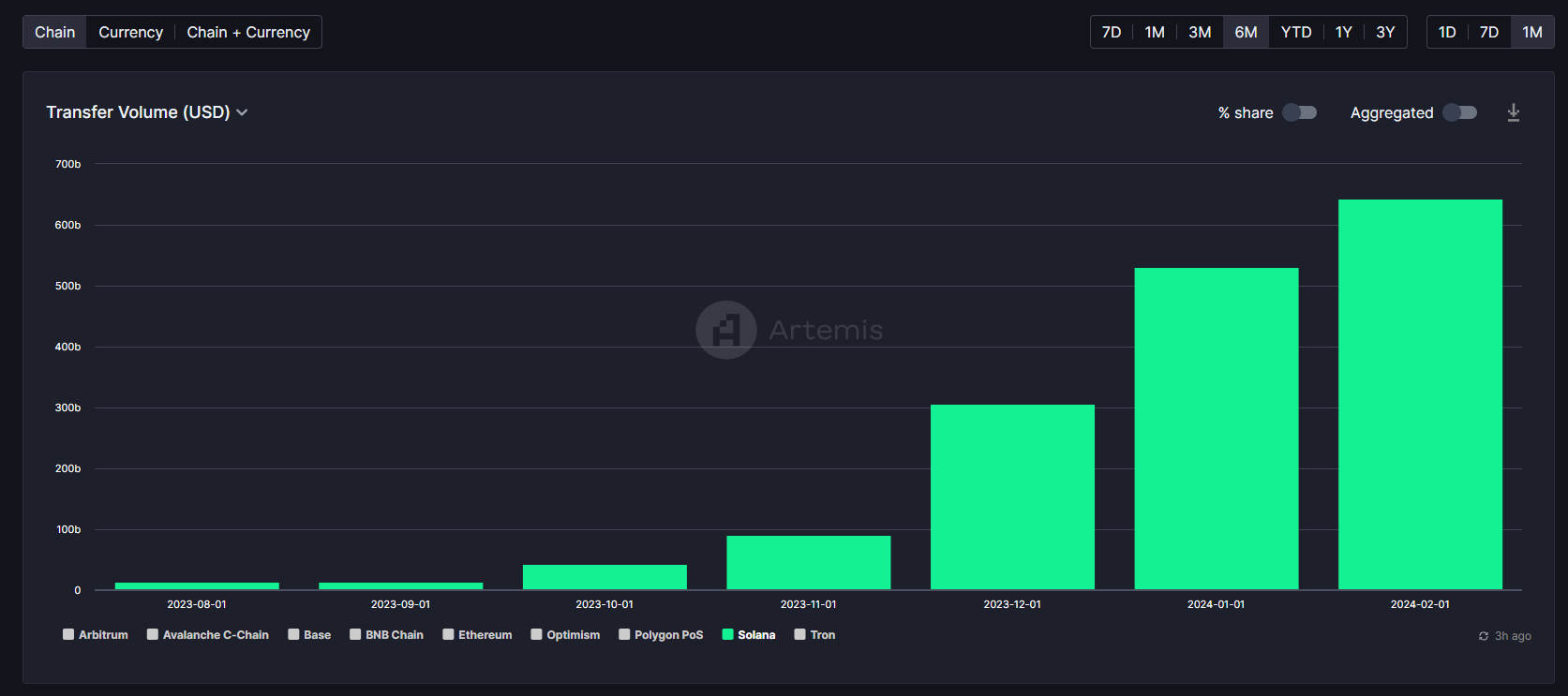 The DeFi bots pumping Solana’s stablecoin volume
