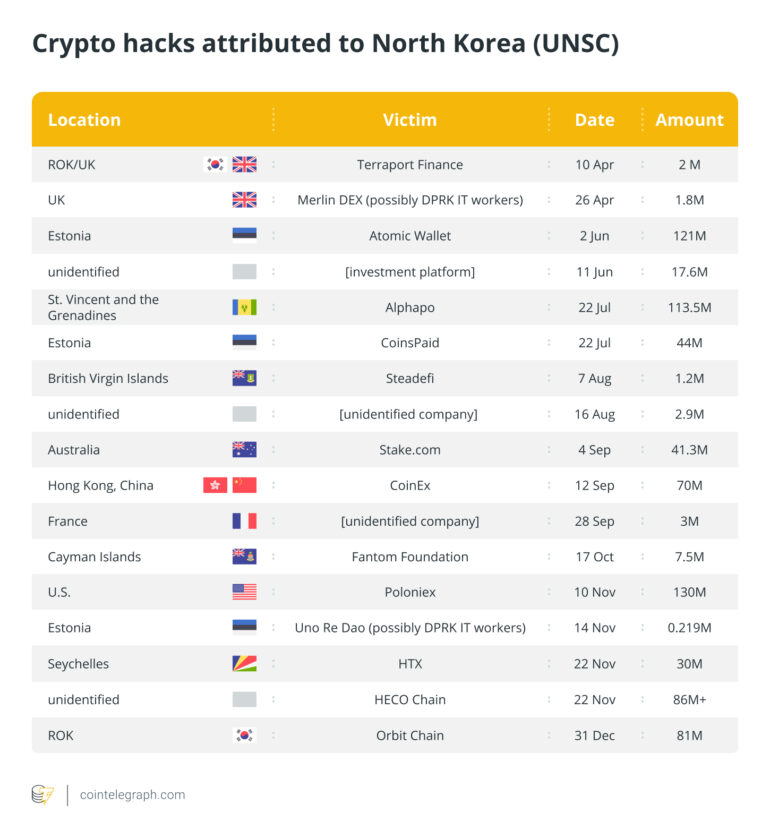 Lazarus Group’s favorite exploit revealed — Crypto hacks analysis