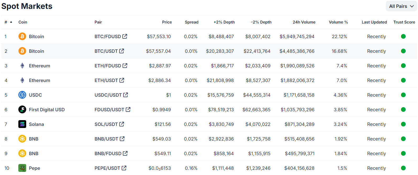 What do crypto market makers actually do? Liquidity, or manipulation