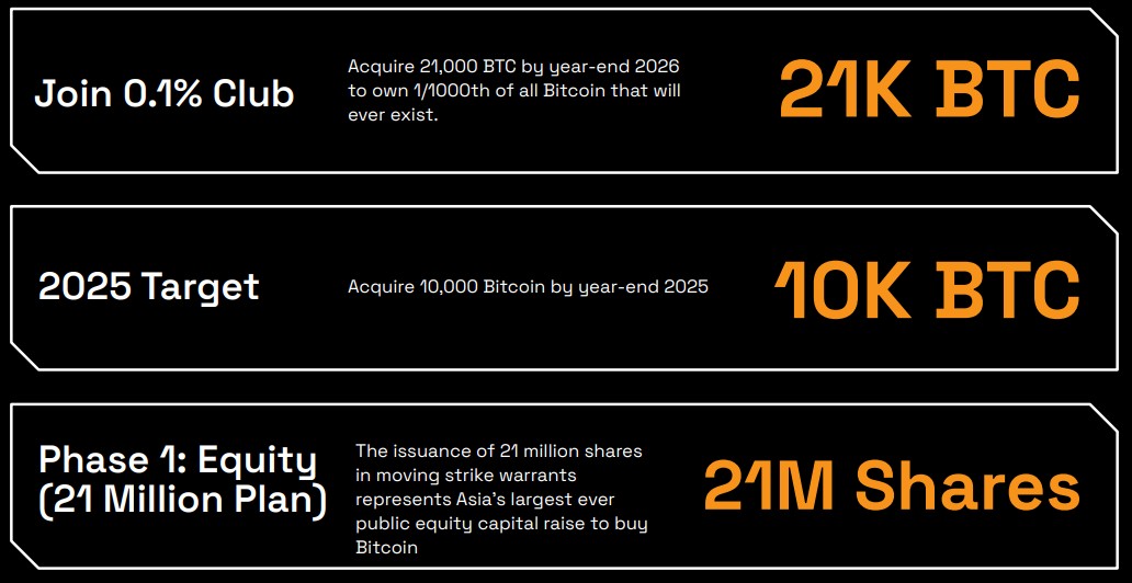 Korean exchange users surge 450%, Metaplanet buying 21K Bitcoin: Asia Express