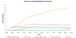 Bitcoin vs. the quantum computer threat: Timeline and solutions (2025–2035)