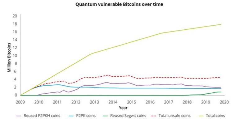 Bitcoin vs. the quantum computer threat: Timeline and solutions (2025–2035)